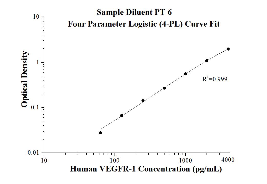 Human Vegfr 1 Elisa Kit Elisa Kit Ke00113 Proteintech