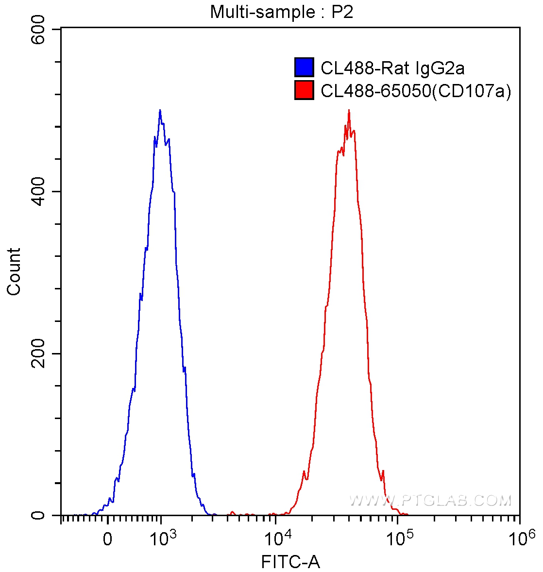 CD107a Antibody CL488-65050 | Proteintech