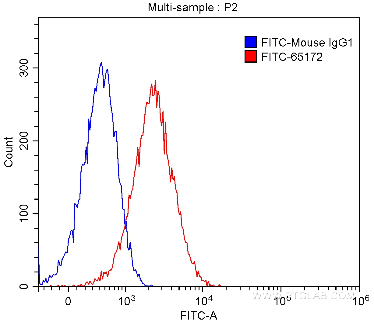 CD1a Antibody FITC-65172 | Proteintech