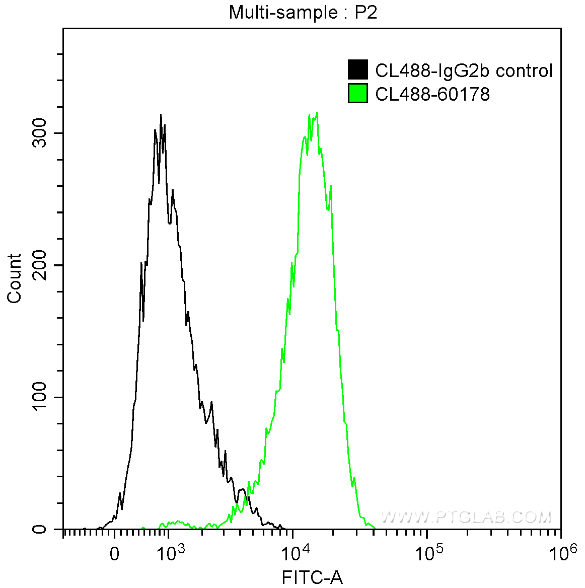 BCL2 Fusion Protein Ag29064 | Proteintech | 武汉三鹰生物技术有限公司