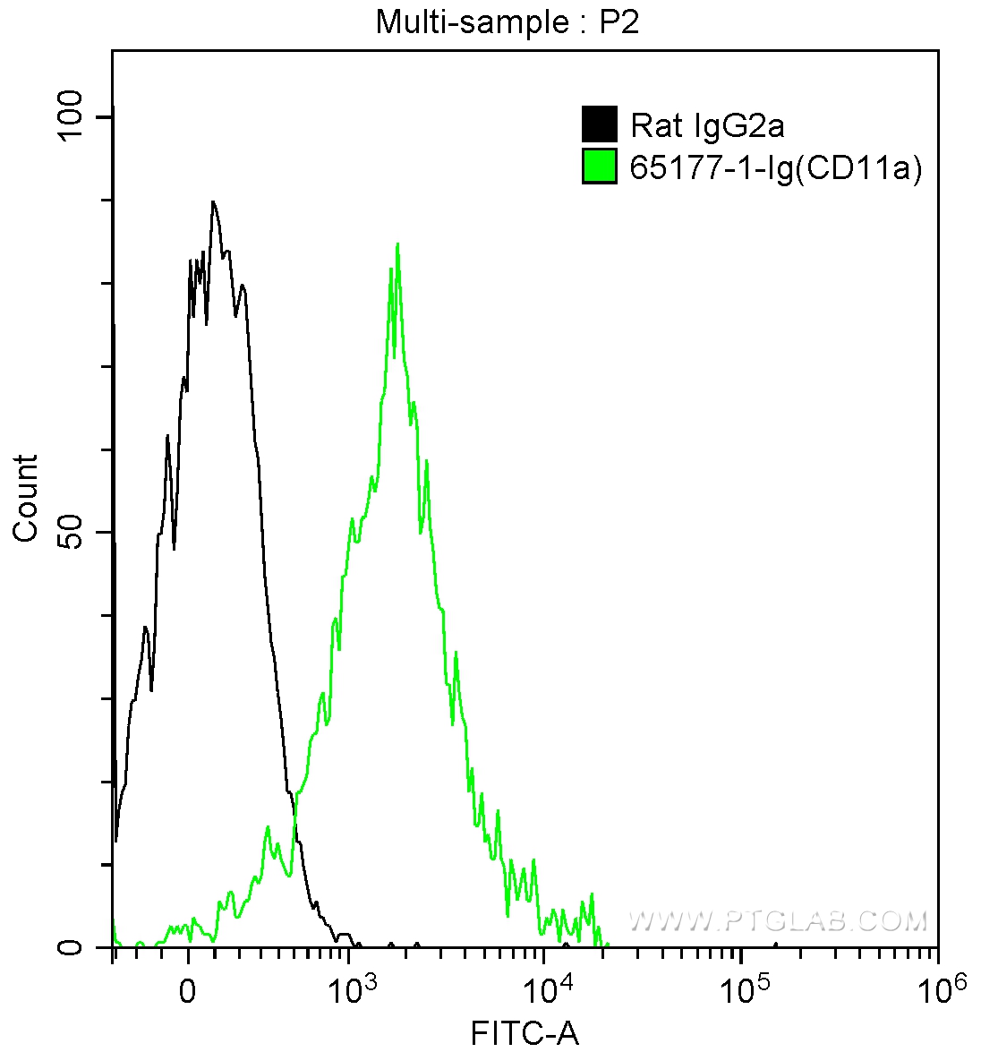 CD11a antibody (65177-1-Ig) | Proteintech