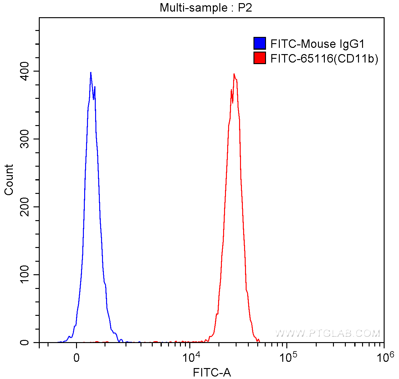 CD11b Antibody FITC-65116 | Proteintech