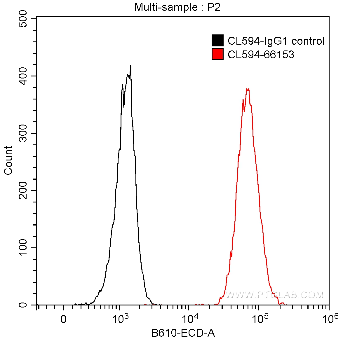 CD146, MCAM Fusion Protein Ag11762 | Proteintech | 武汉三鹰生物技术有限公司