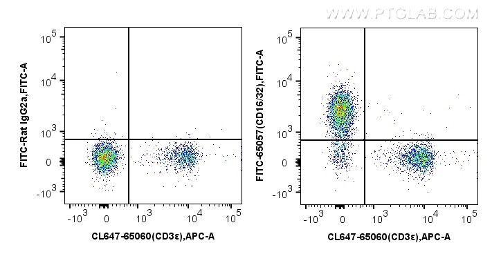 CD16/32 antibody (FITC-65057) | Proteintech