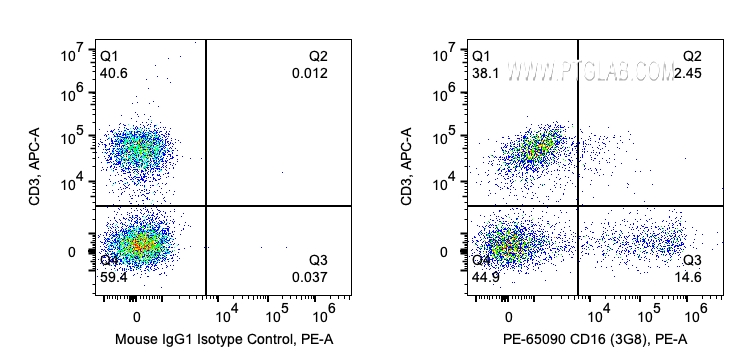 CD16 antibody (PE-65090) | Proteintech | 武汉三鹰生物技术有限公司