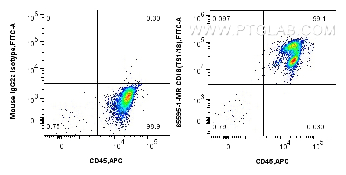 CD18 antibody (65595-1-MR) | Proteintech | 武汉三鹰生物技术有限公司
