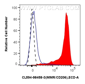 CD206 antibody (CL594-98458-3) | Proteintech | 武汉三鹰生物技术有限公司