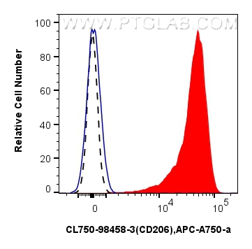 CD206 antibody (CL750-98458-3) | Proteintech | 武汉三鹰生物技术有限公司