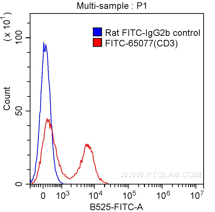 CD3 Antibody FITC-65077 | Proteintech