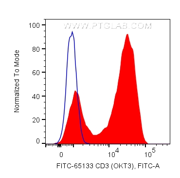 CD3 antibody (FITC-65133) | Proteintech | 武汉三鹰生物技术有限公司