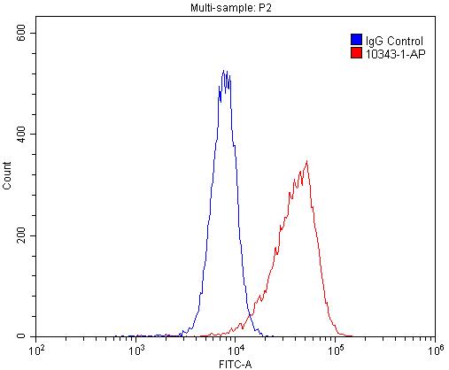 CD320 antibody (10343-1-AP) | Proteintech | 武汉三鹰生物技术有限公司