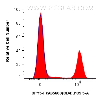 CD4 antibody (CPY5-FcA65603) | Proteintech | 武汉三鹰生物技术有限公司