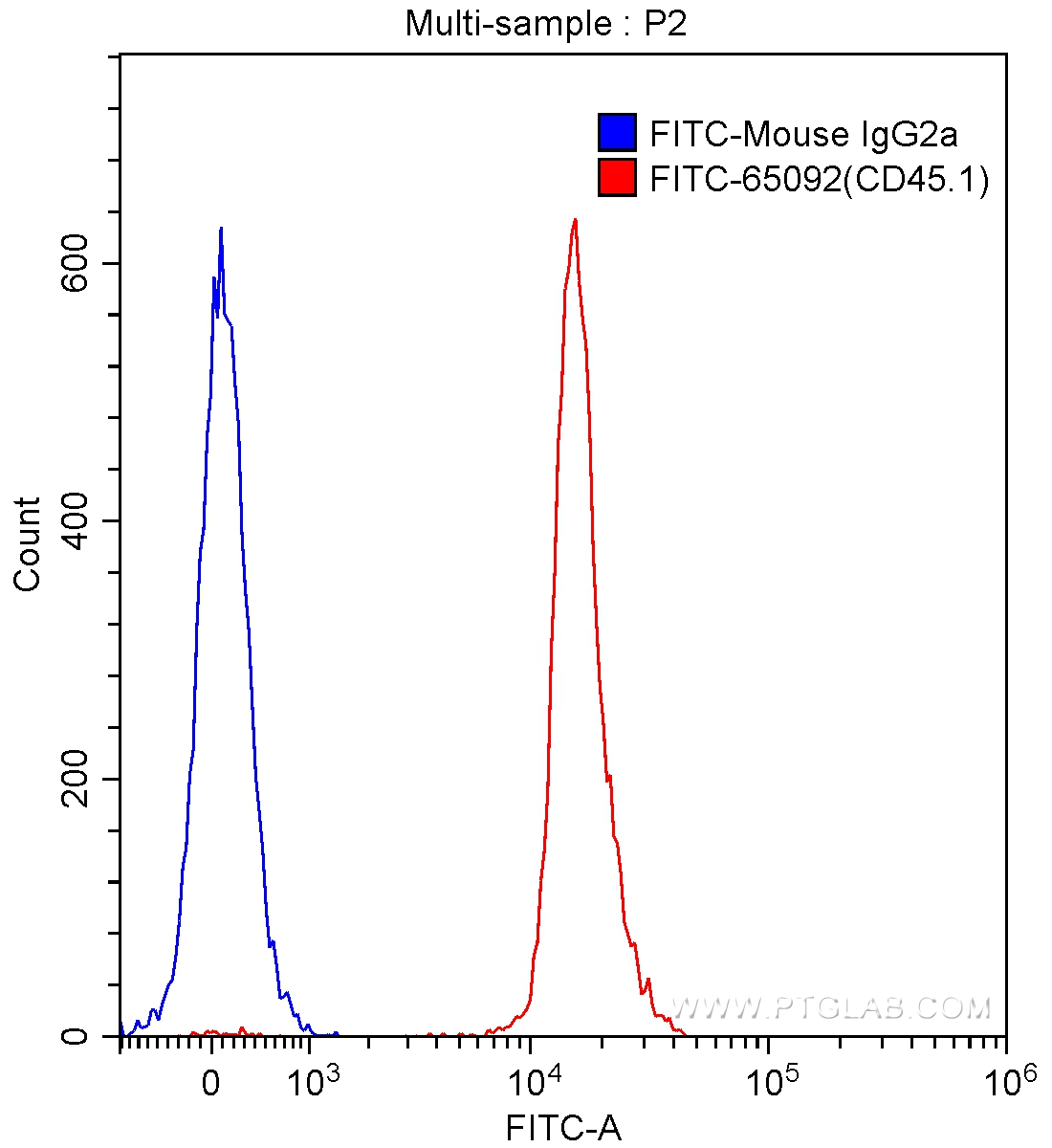 CD45.1 antibody (FITC-65092) | Proteintech | 武汉三鹰生物技术有限公司