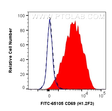 CD69 antibody (FITC-65105) | Proteintech | 武汉三鹰生物技术有限公司