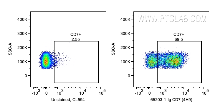 CD7 antibody (65203-1-Ig) | Proteintech | 武汉三鹰生物技术有限公司