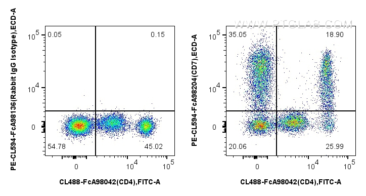 CD7 antibody (PCL594-FcA98204) | Proteintech | 武汉三鹰生物技术有限公司