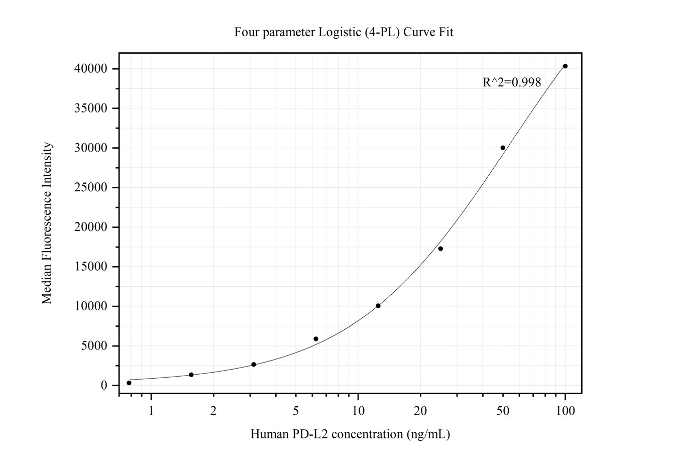 PD-L2/B7-DC Monoclonal Matched Antibody Pair, PBS Only antibody ...