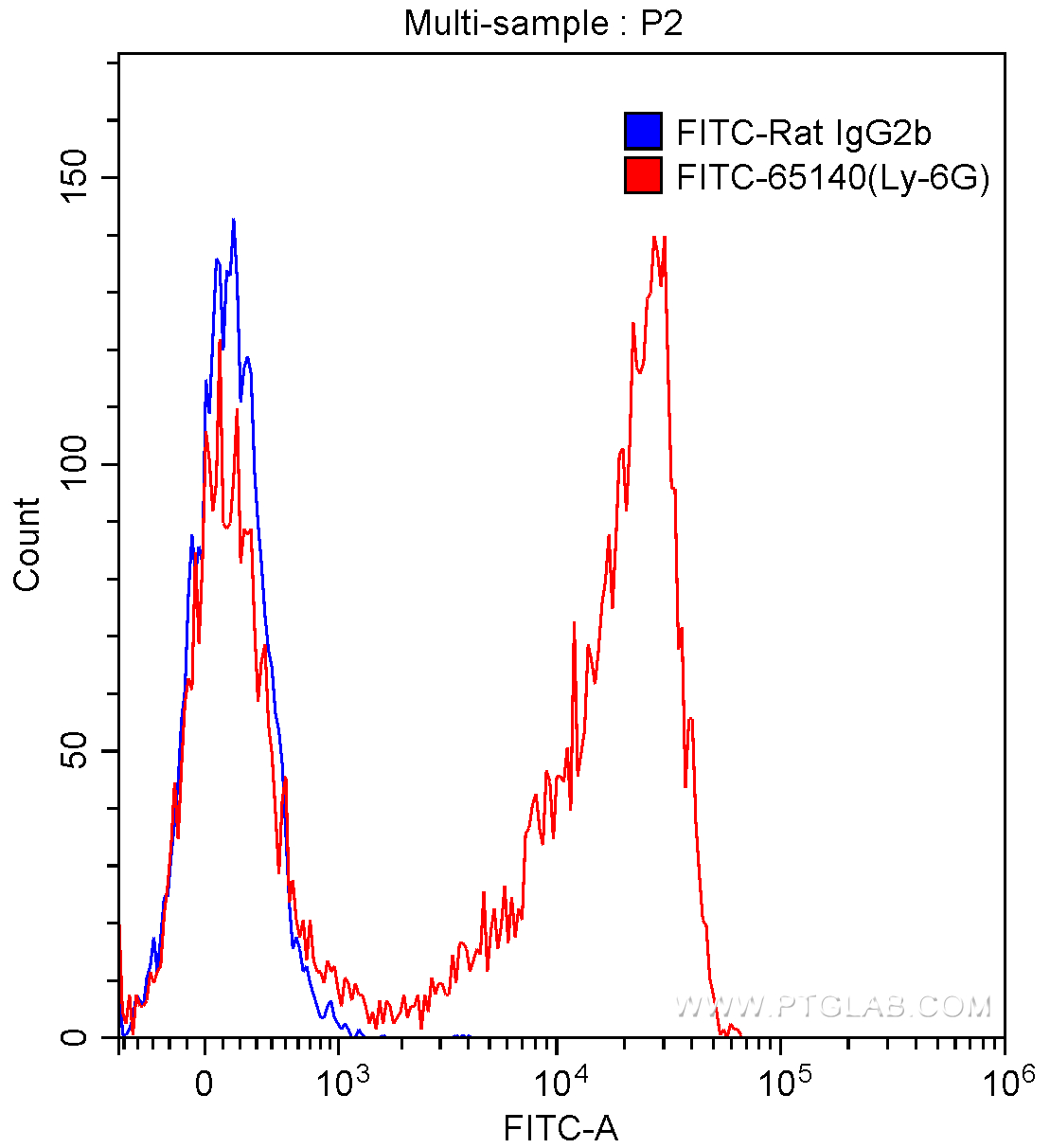 Ly-6G (Gr-1) antibody (FITC-65140) | Proteintech