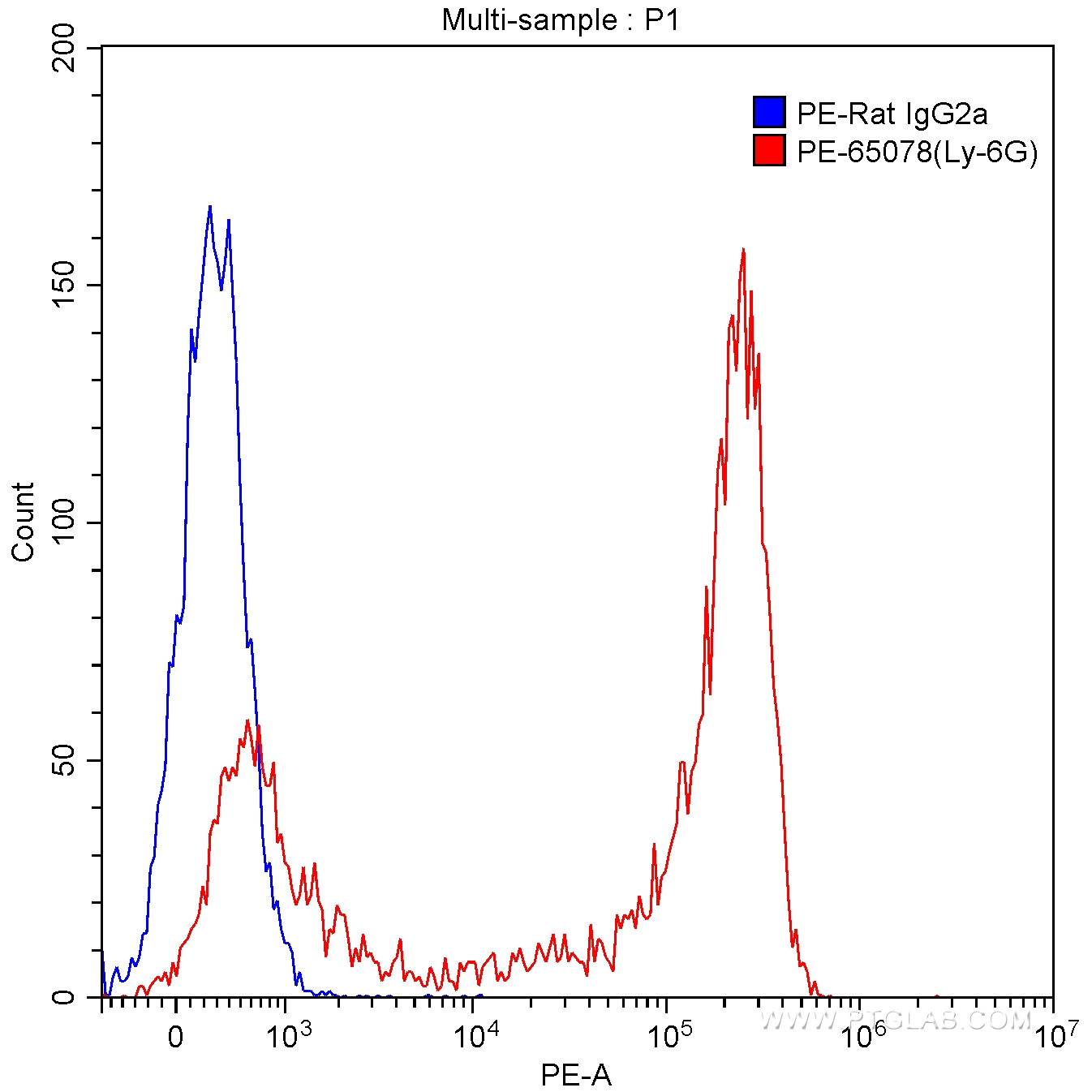 Ly-6G antibody (PE-65078) | Proteintech