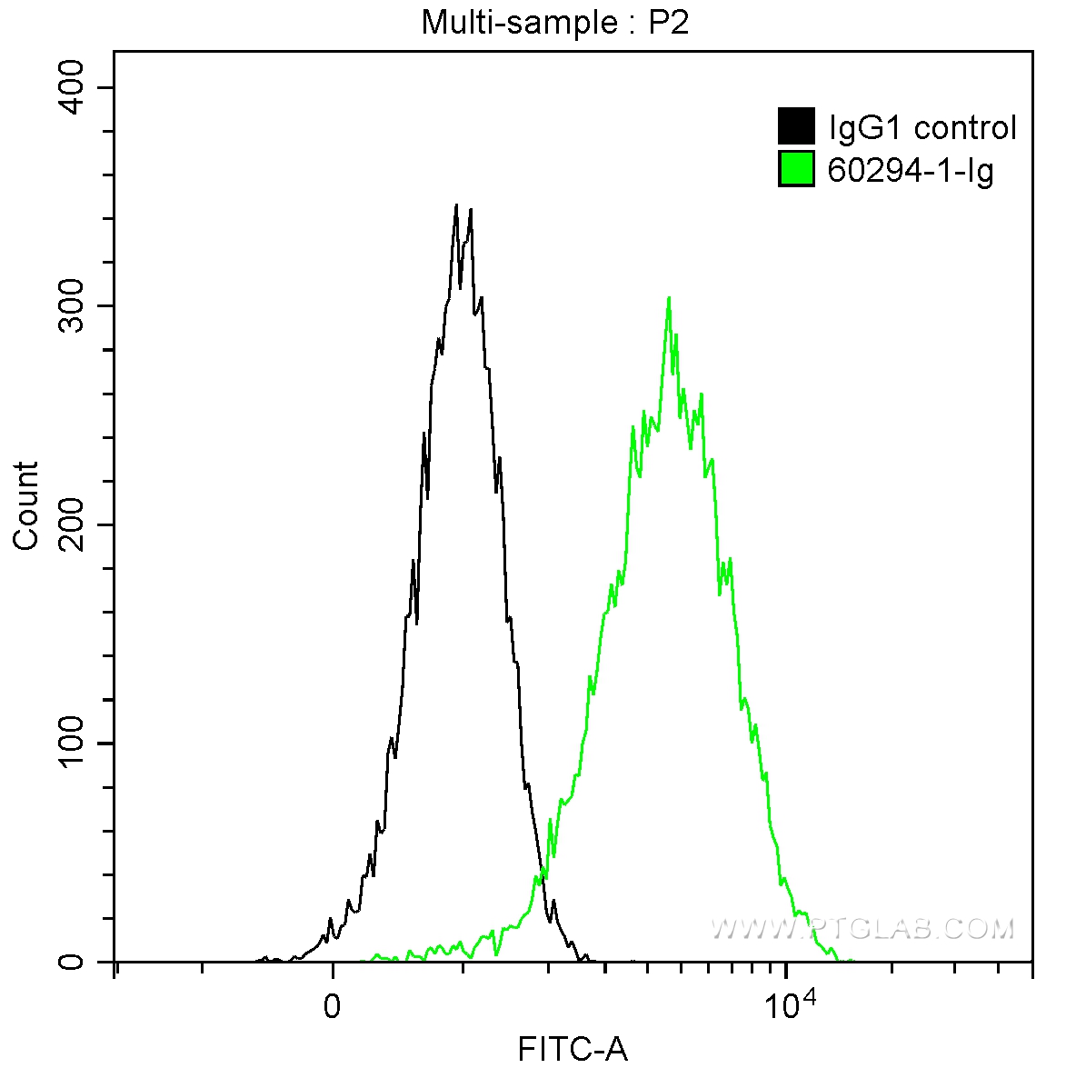 PLAP antibody (60294-1-Ig) | Proteintech | 武汉三鹰生物技术有限公司