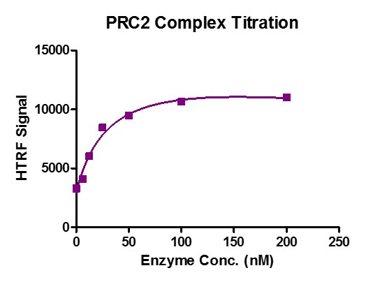 Recombinant PRC2 complex | Proteintech | 武汉三鹰生物技术有限公司