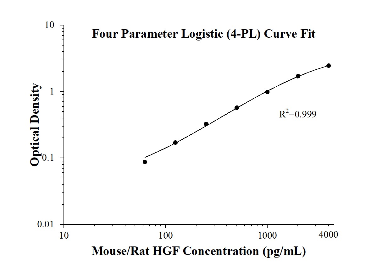 Mouse/Rat HGF ELISA Kit Elisa Kit KE10209 | Proteintech | 武汉三鹰生物技术有限公司