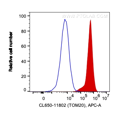 TOM20 Fusion Protein Ag2378 | Proteintech | 武汉三鹰生物技术有限公司